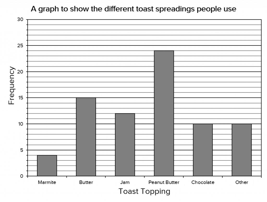 Bar Graphs Worksheets Questions And Revision MME