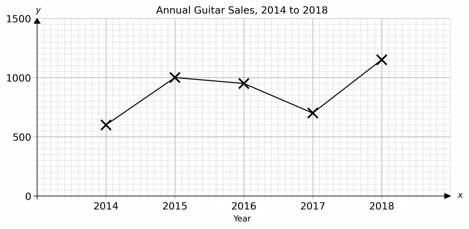 Line Graphs Worksheets Questions And Revision MME Line Graphs Worksheets Questions And Revision MME