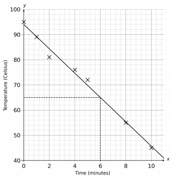 Scatter Graphs Worksheets, Questions and Revision | MME