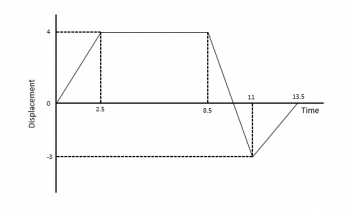 Motion Graphs | Revision | MME