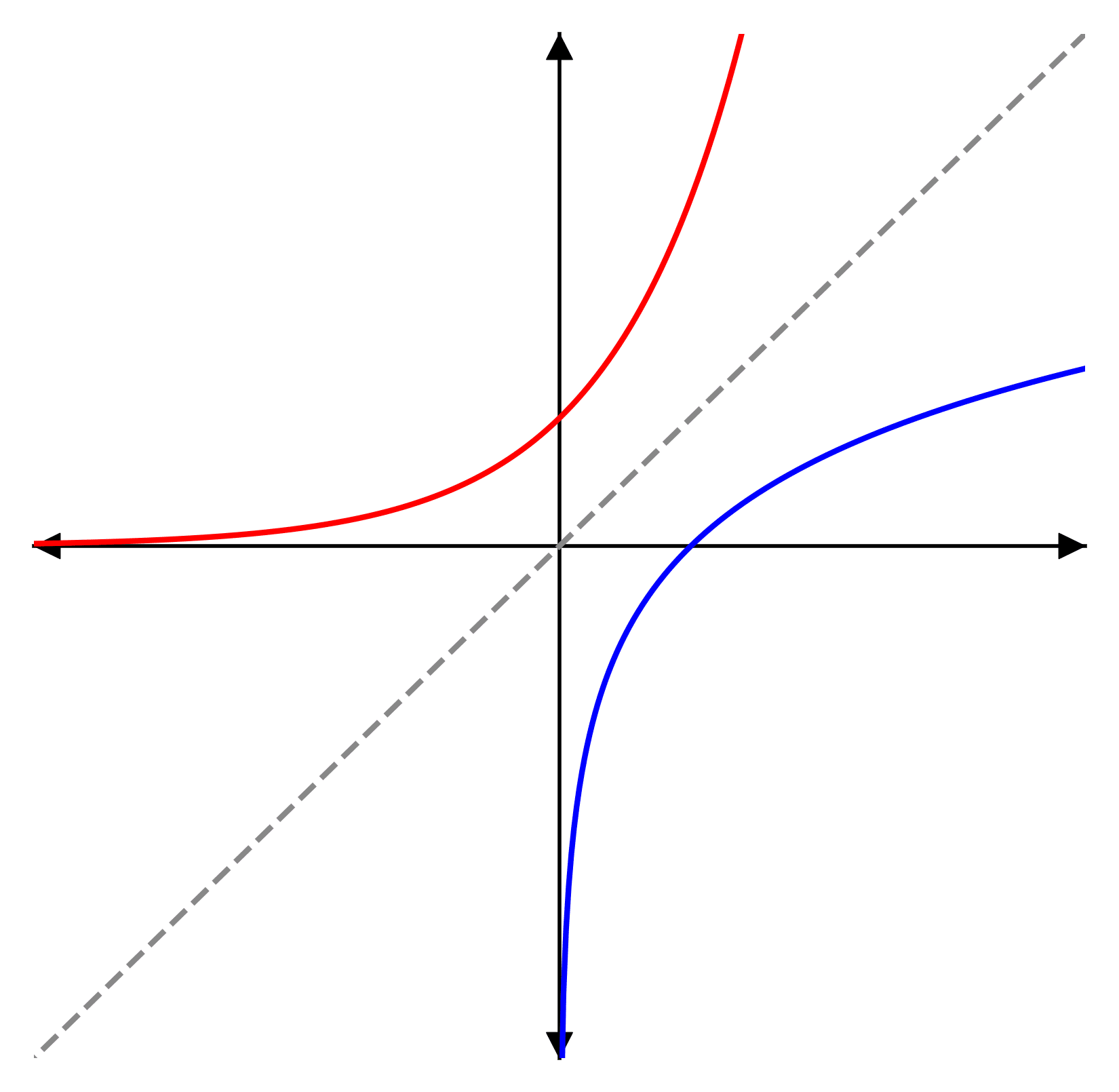 The Exponential Function | Revision | MME