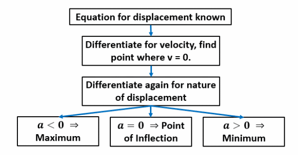 Non-Uniform Acceleration | Revision | MME