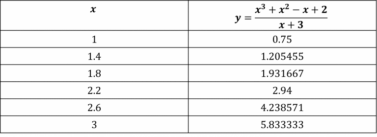 Numerical Integration | Revision | MME