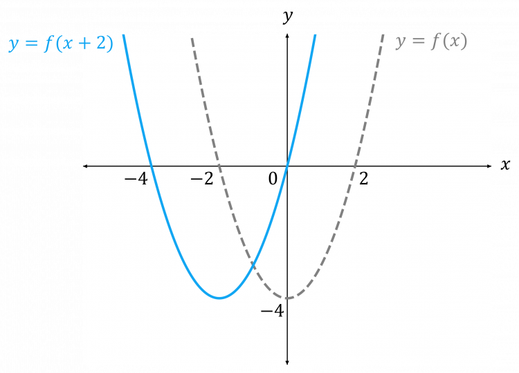 Graph Transformations | Revision | MME