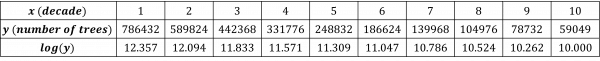 Reduction to Linear Form | Revision | MME