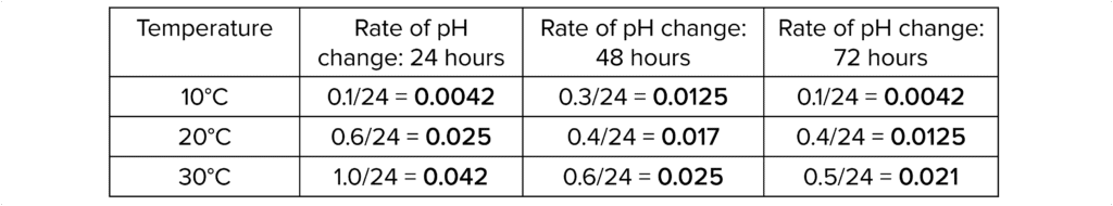 Decomposition Questions and Revision | MME