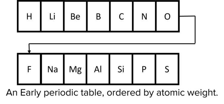 The Periodic Table Questions and Revision | MME