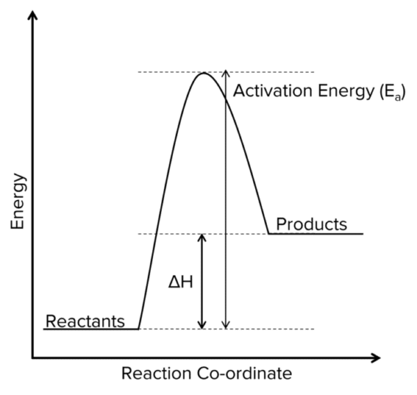 Enthalpy Changes and Calorimetry | MME
