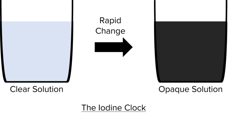 Determination of Rate Equations & the Rate Determining Step