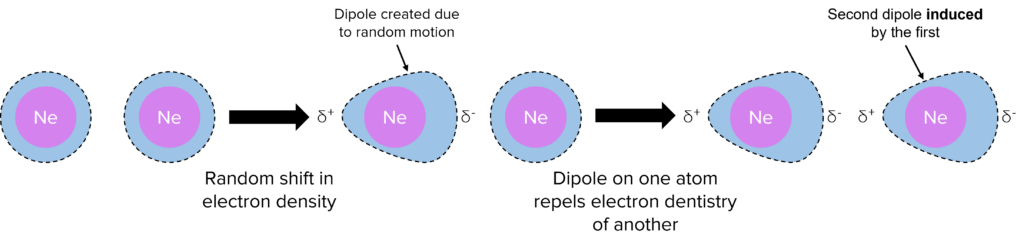 Electronegativity & Intermolecular Forces | MME