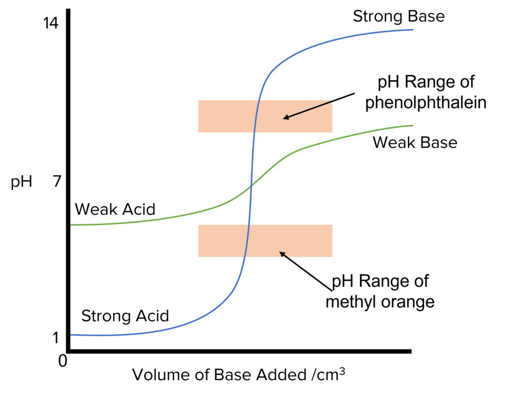 PH Curves Questions And Revision MME