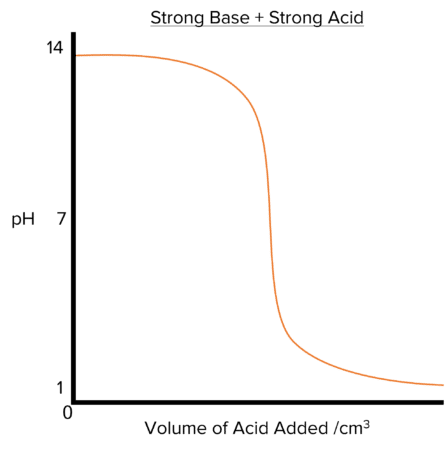 pH Curves Questions and Revision | MME
