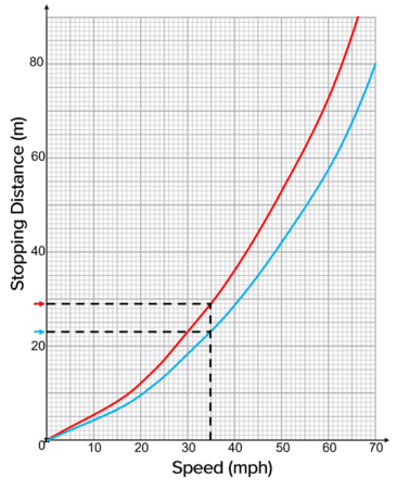 Braking Questions and Revision | MME