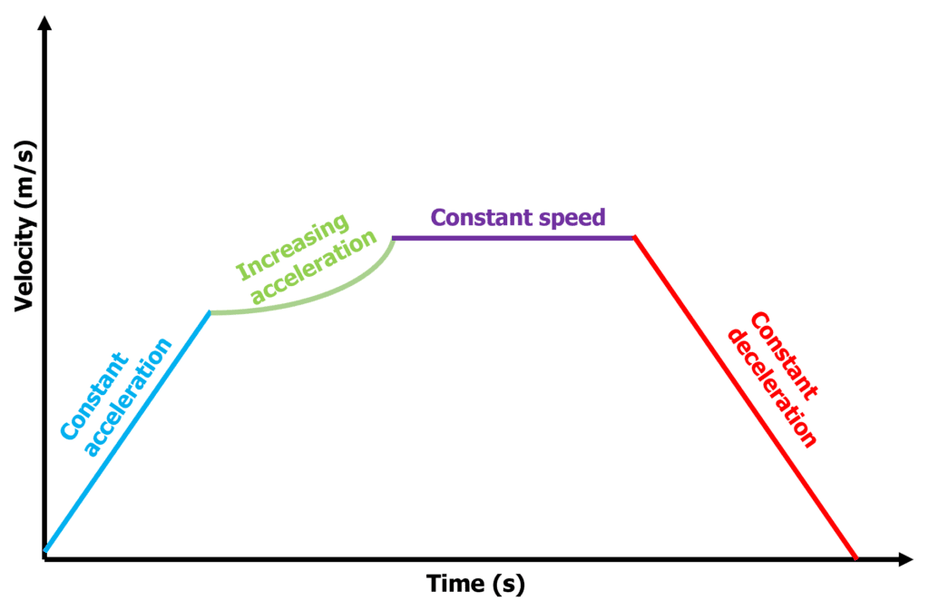 Motion Graphs Questions And Revision MME