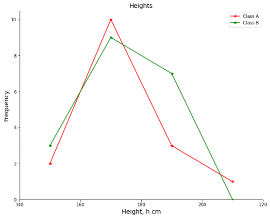 Frequency Polygons Worksheets, Questions and Revision | MME