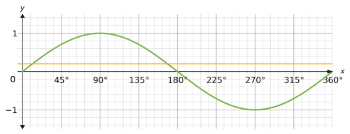 Trigonometric Equations Questions and Revision | MME