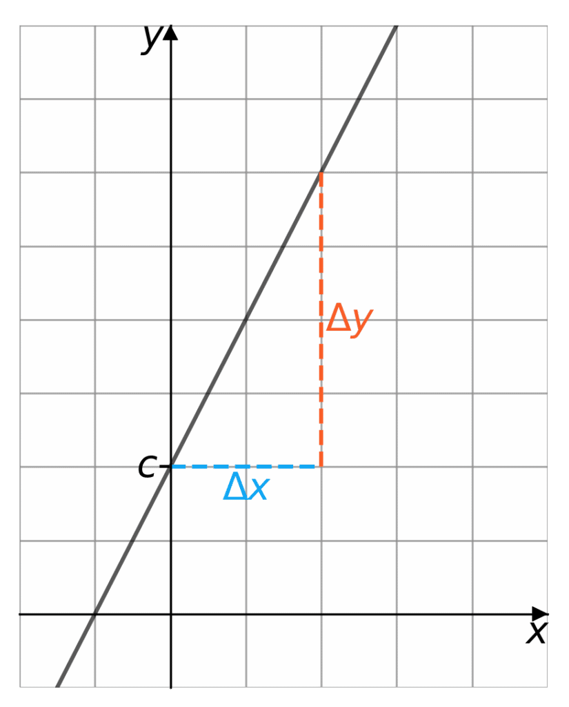 Equations of Straight Lines Questions and Revision | MME
