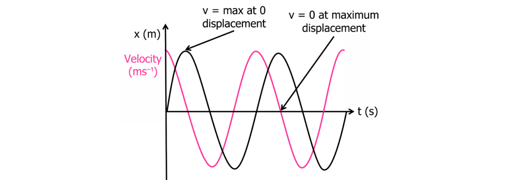 Simple Harmonic Motion Worksheets, Questions and Revision | MME