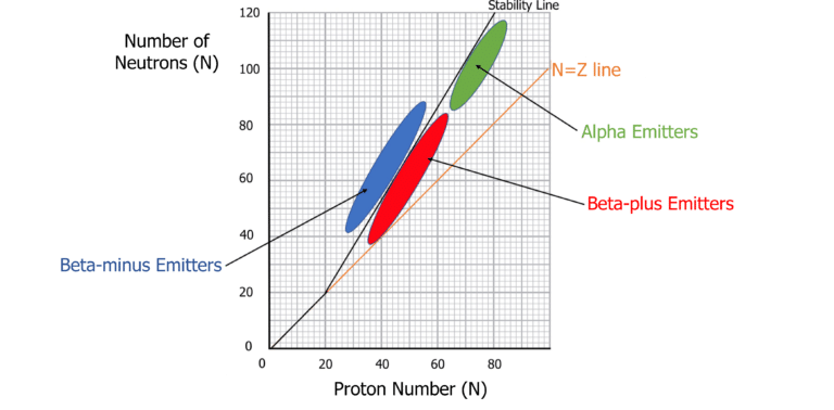 Nuclear Instability Worksheets, Questions and Revision | MME
