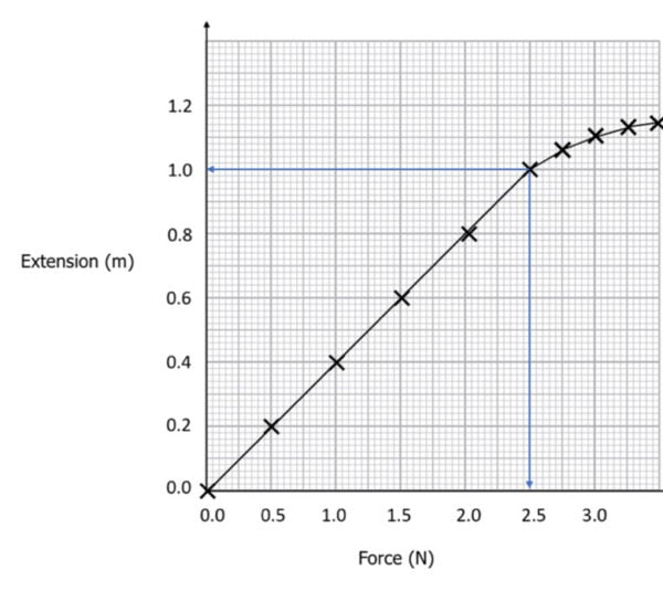 Bulk Properties of Solids Questions and Revision | MME