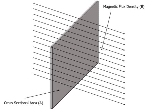Magnetic Flux and Flux Linkage Questions and Revision | MME