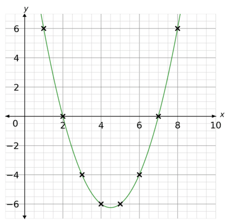 Quadratic, Cubic and Harder Graphs Revision | MME